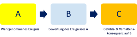 ABC-Modell nach Albert Ellis einfach erklärt!