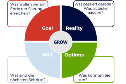 GROW-Modell: Definition und Anleitung für Coaching