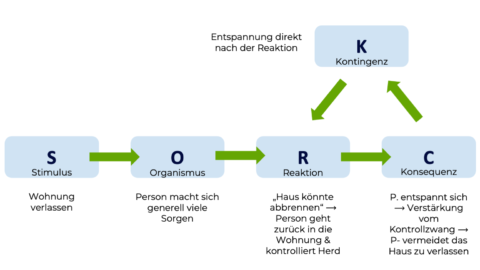 SORKC-Modell einfach erklärt mit 2 Beispielen!