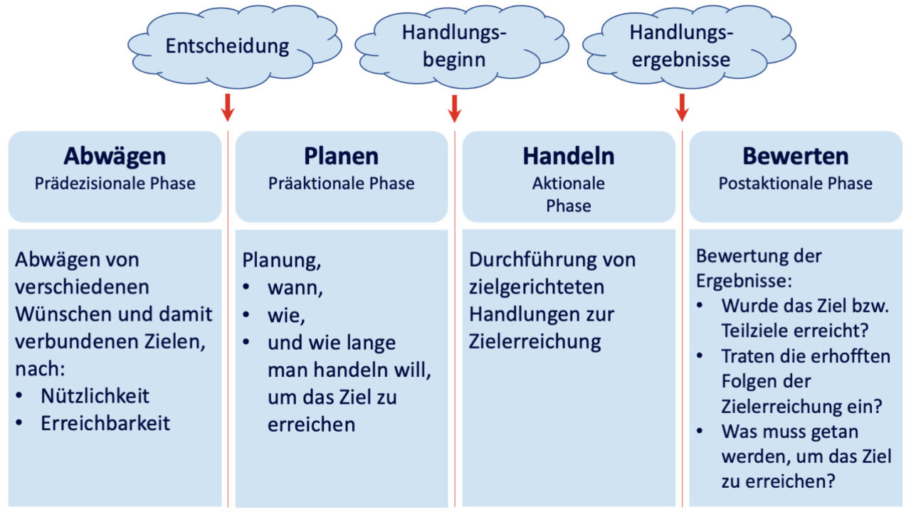Das Rubikonmodell der Handlungsphasen super erklärt!