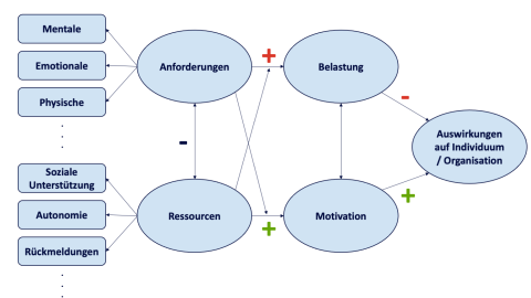 Job-Demands-Resources-Modell - Pobuda Coaching
